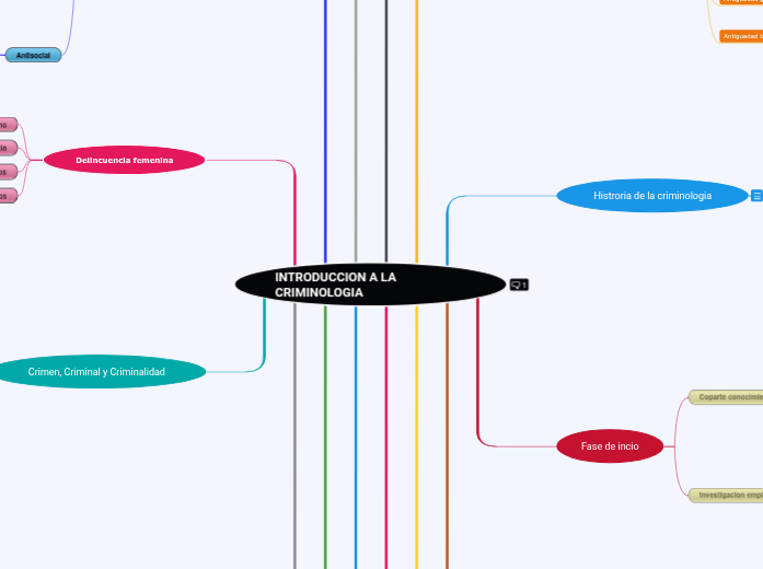 KARINA JANETH VALDOVINOS GARCIA 1905832 - Mind Map